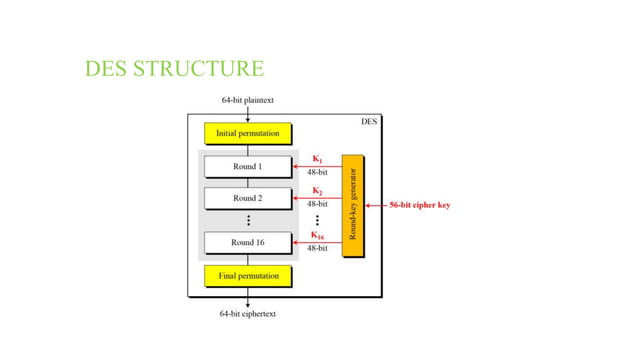Trible data encryption standard (3DES) | PPTX | Programming Languages | Computing