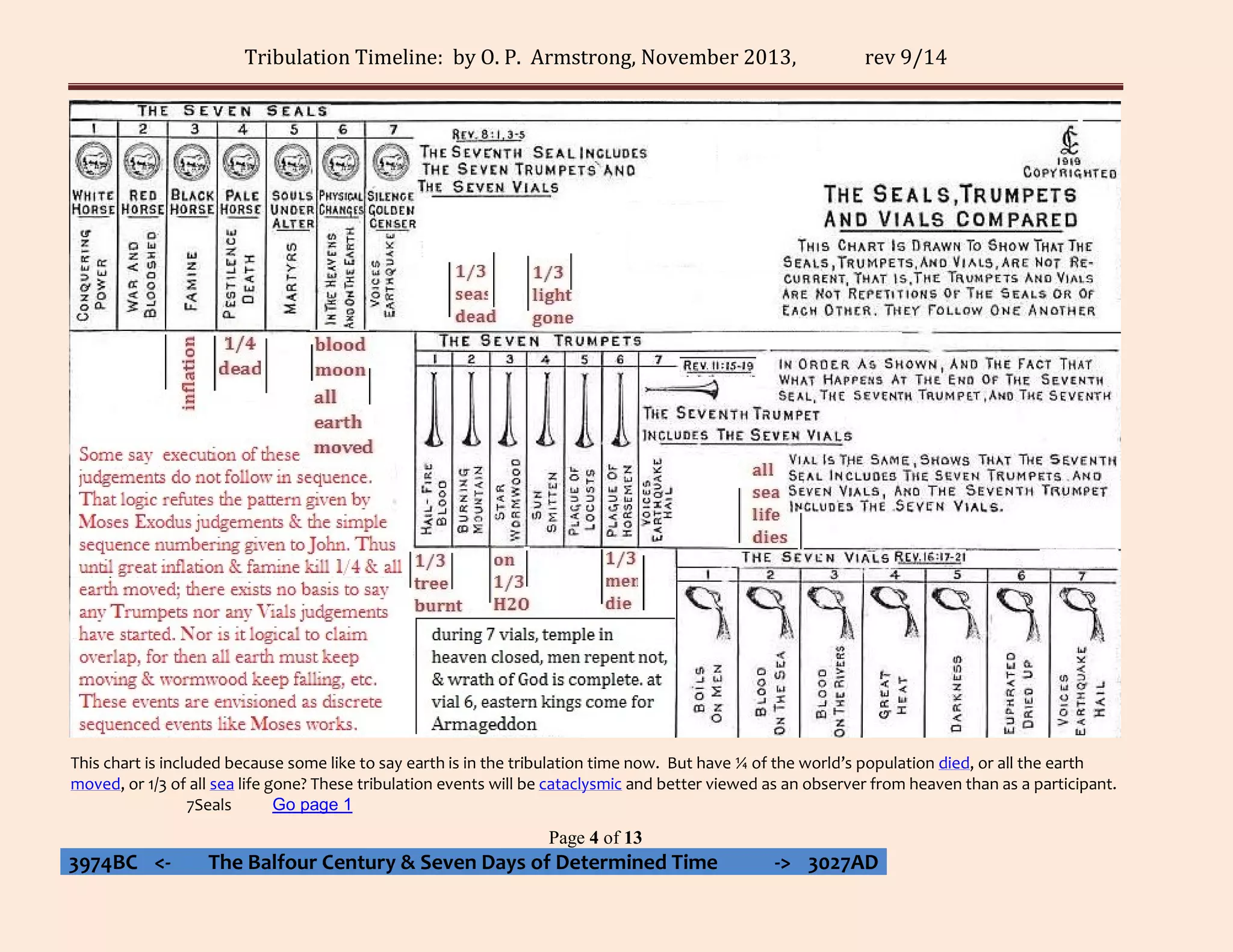 Tribulation timeline | PDF