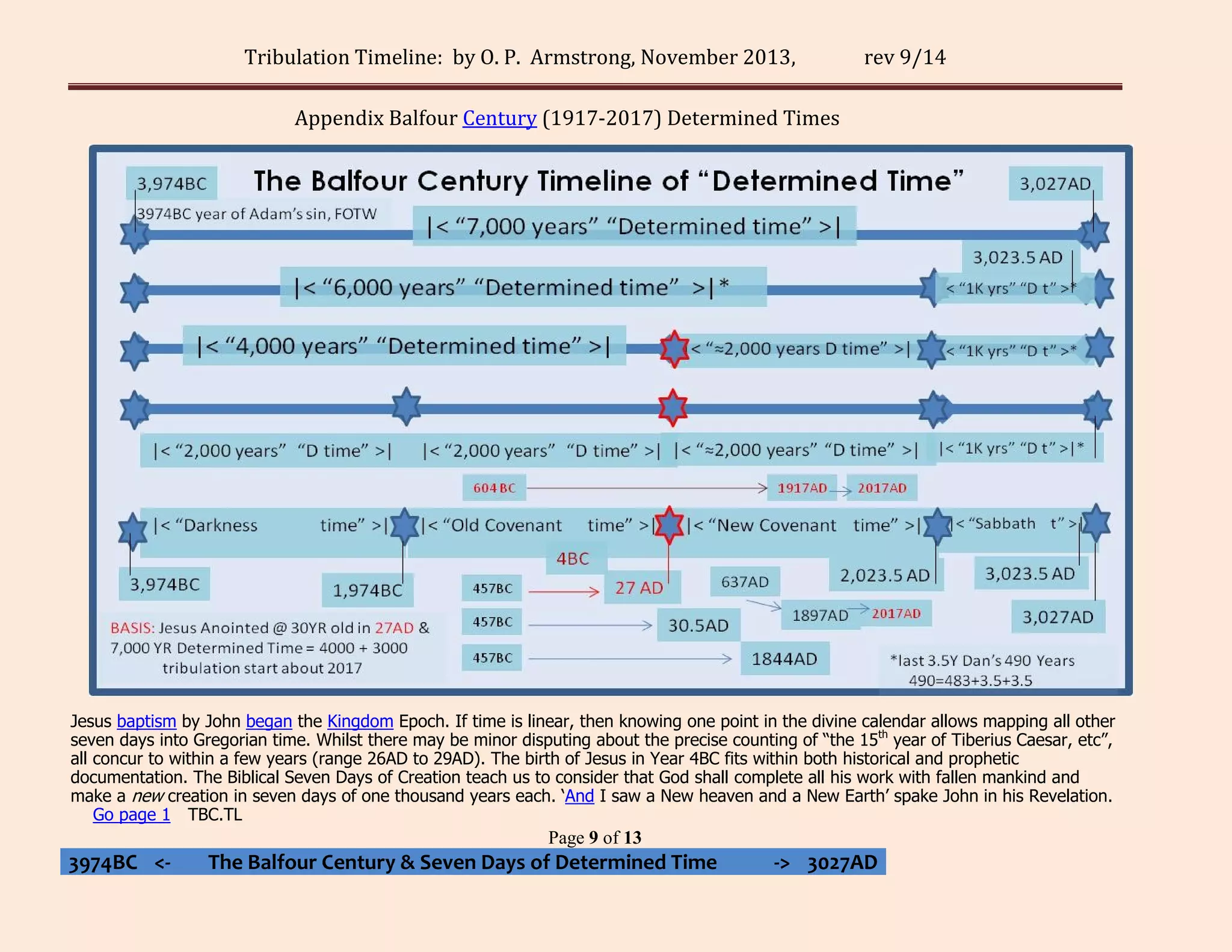Tribulation timeline | PDF