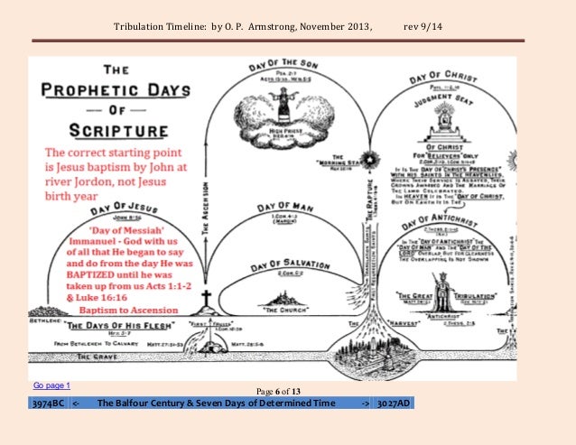 Tribulation timeline