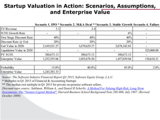 Startups Valuation: Approaches and Methods | PDF