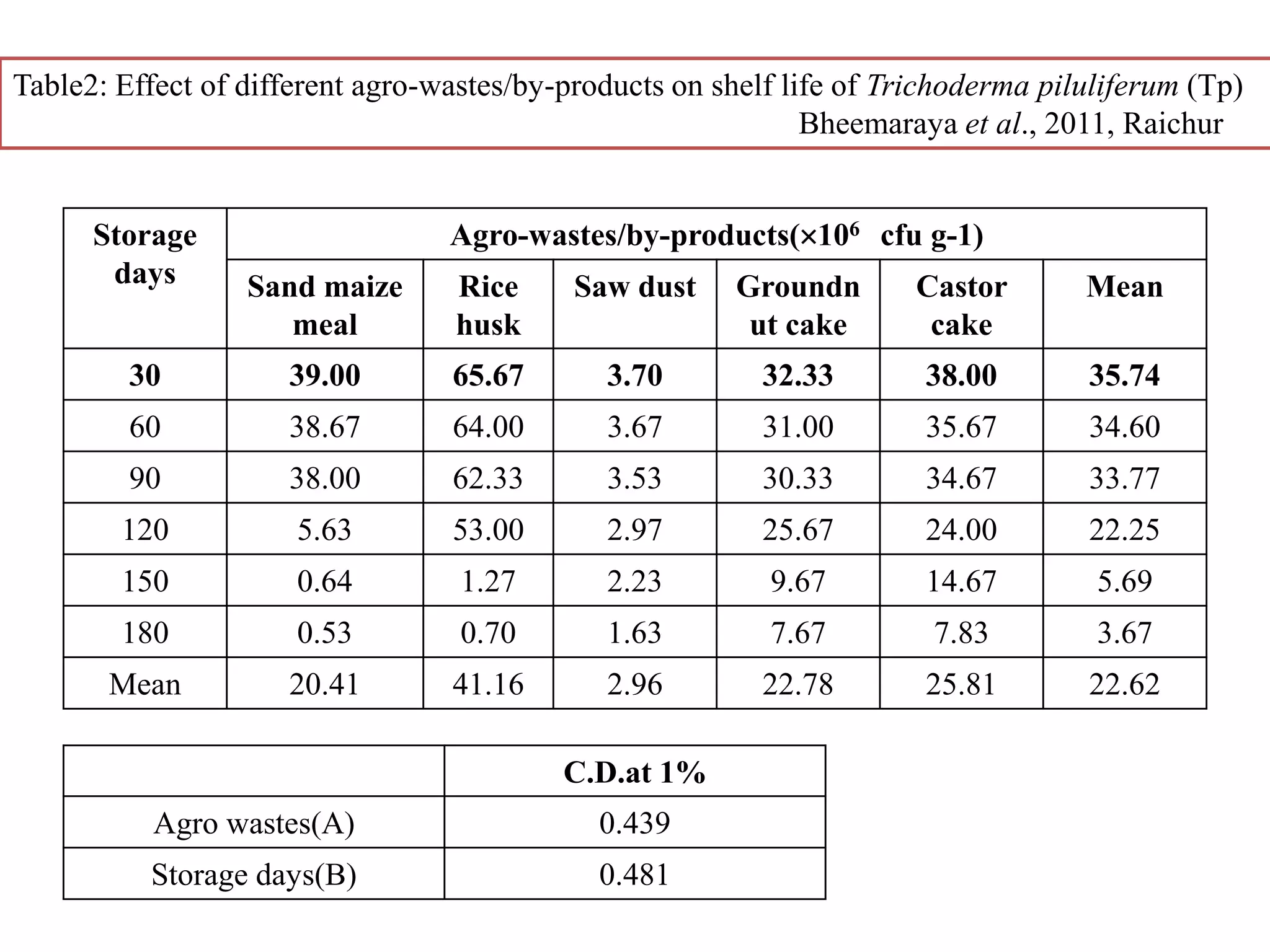 Trichoderma march 14th | PPTX