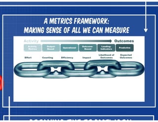 Measure What Matters: The Trick to Selecting Marketing Metrics | PDF