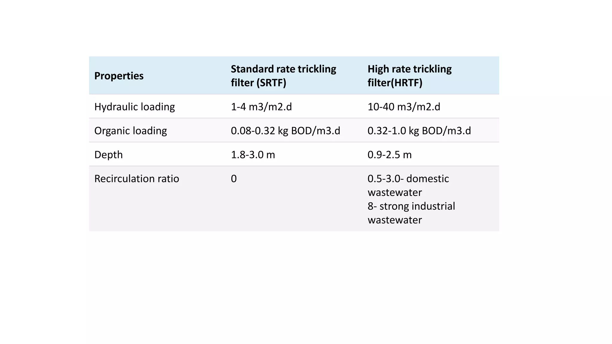 Trickling Filter, Wastewater Treatment method | PDF