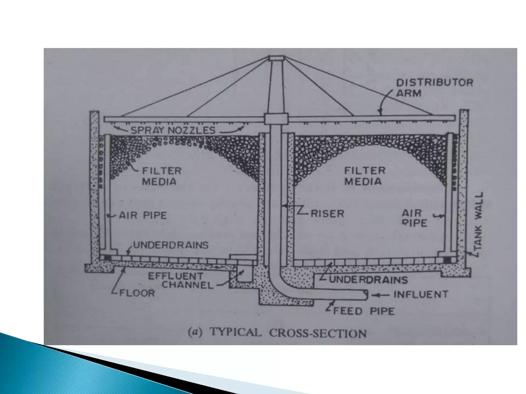 Trickling filters ppt. | PPTX
