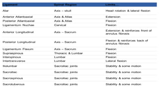 Trick movements of spine | PPT