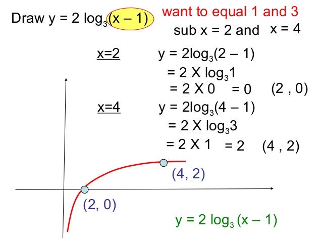 Tricky log graphs