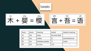 Chinese writing: Chinese characters creation method | PPT