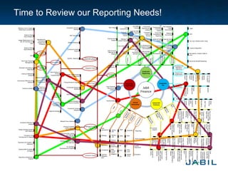 Finance Transformation for JABIL with IBM Cognos TM1 | PDF