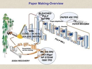 Experience of chemical recovery operations with wheat straw.pptx