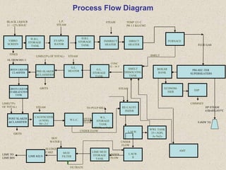 Experience of chemical recovery operations with wheat straw.pptx