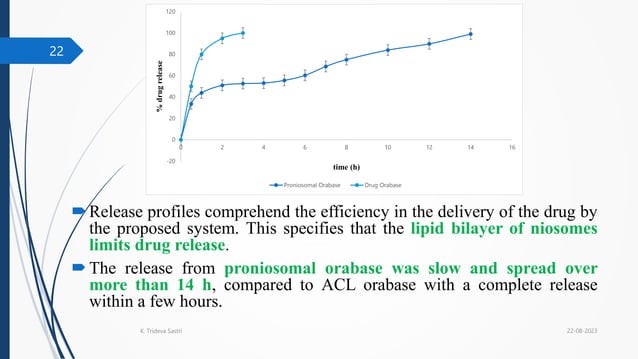 Proniosomes Pptx