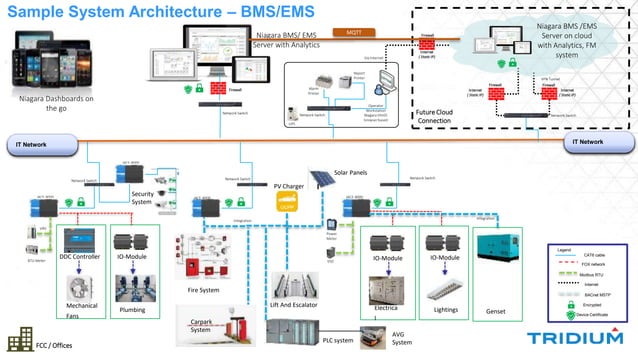 Tridium - system architecture.pptx | Computer Networking | Computing