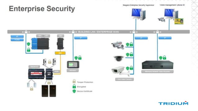 Tridium - system architecture.pptx | Computer Networking | Computing