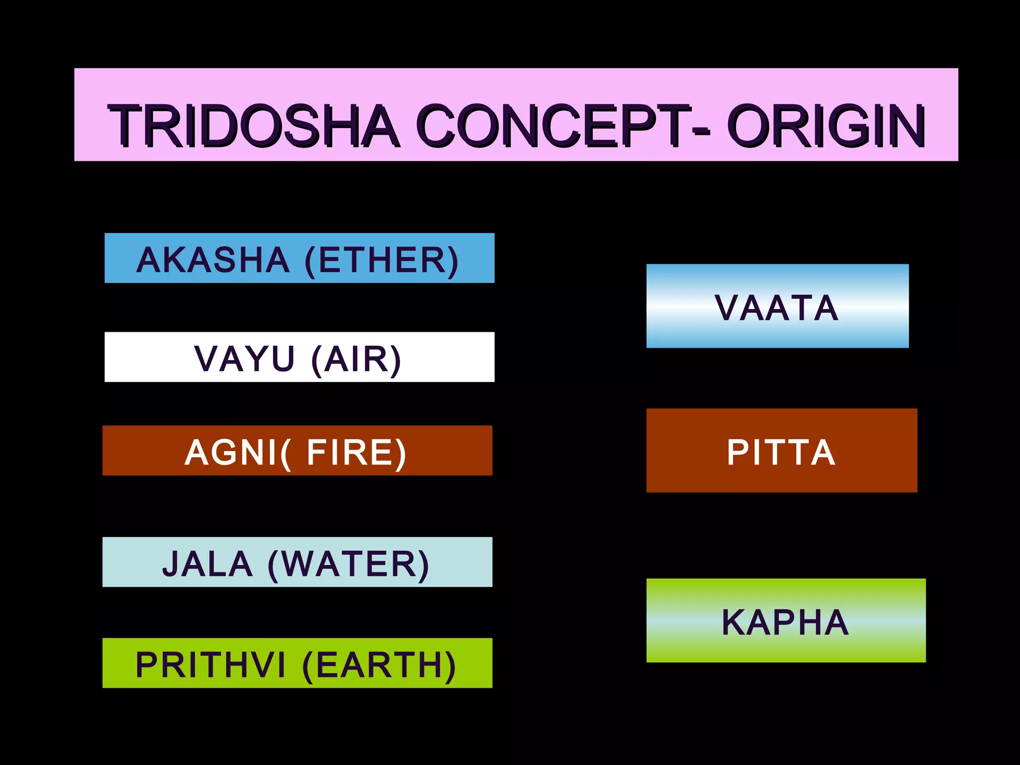 Tridosha | PPT