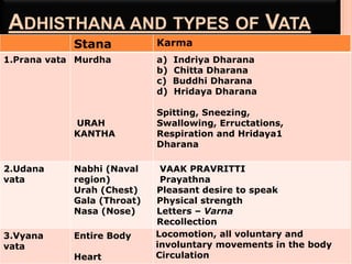 Introduction to Physical Dosas in Ayurveda | PPTX