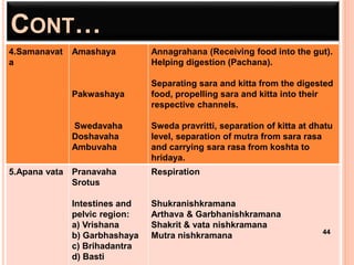 Introduction to Physical Dosas in Ayurveda | PPTX