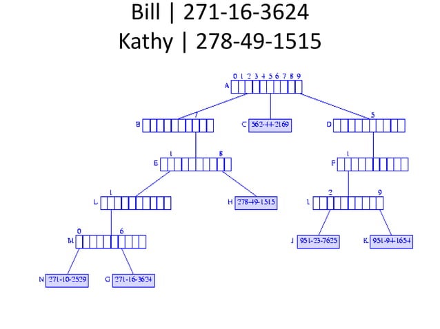 Tries data structures | PPTX