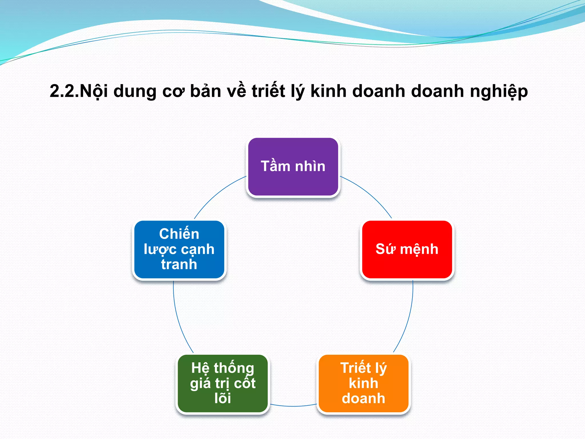 Triet ly kinh doanh fpt | PPTX