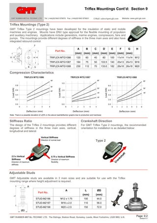 Rubber Triflex Mounts by GMT | PDF