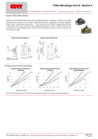 Rubber Triflex Mounts by GMT | PDF