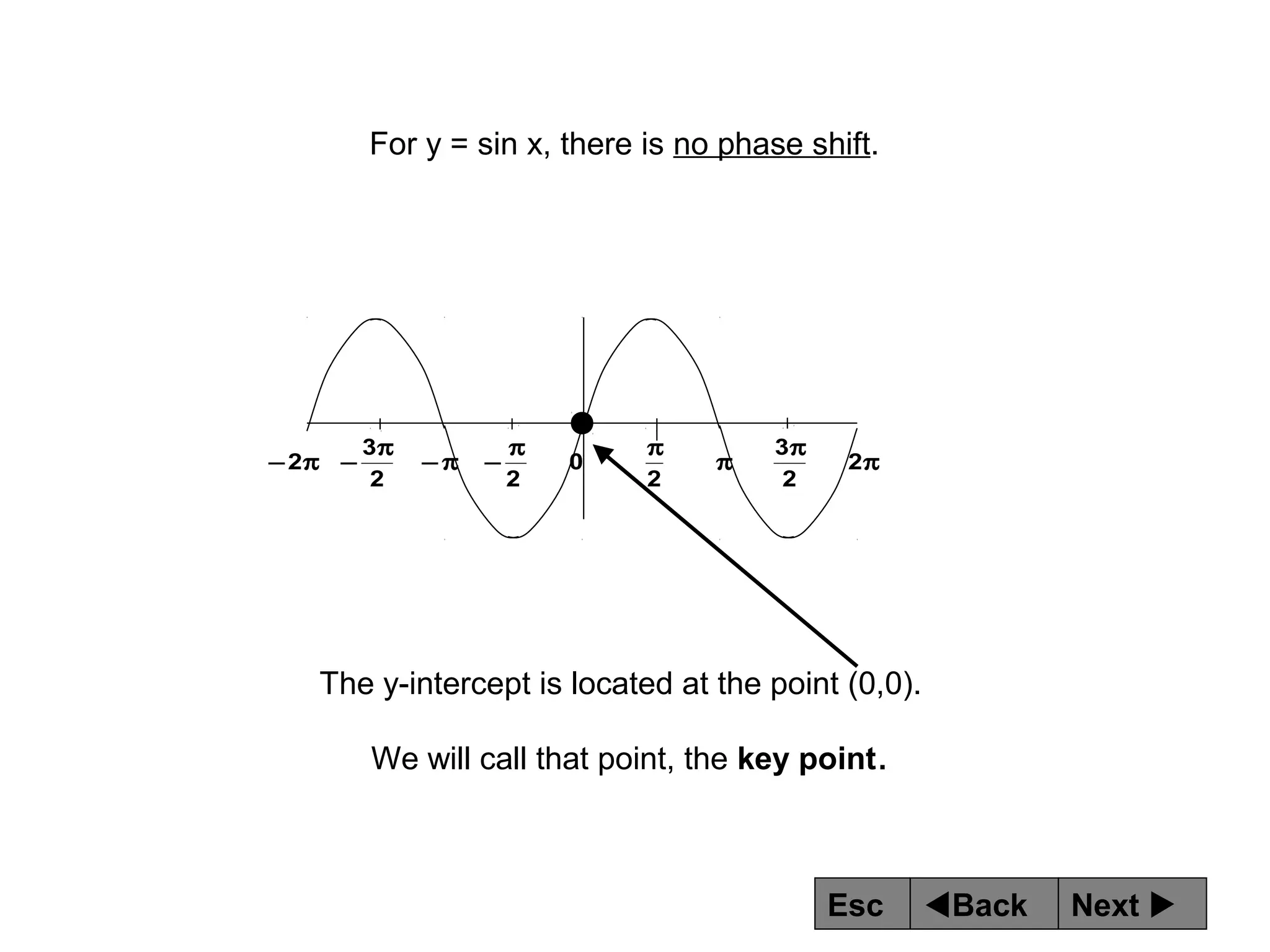 Trigonometric Functions and their Graphs | PPS | Physics | Science