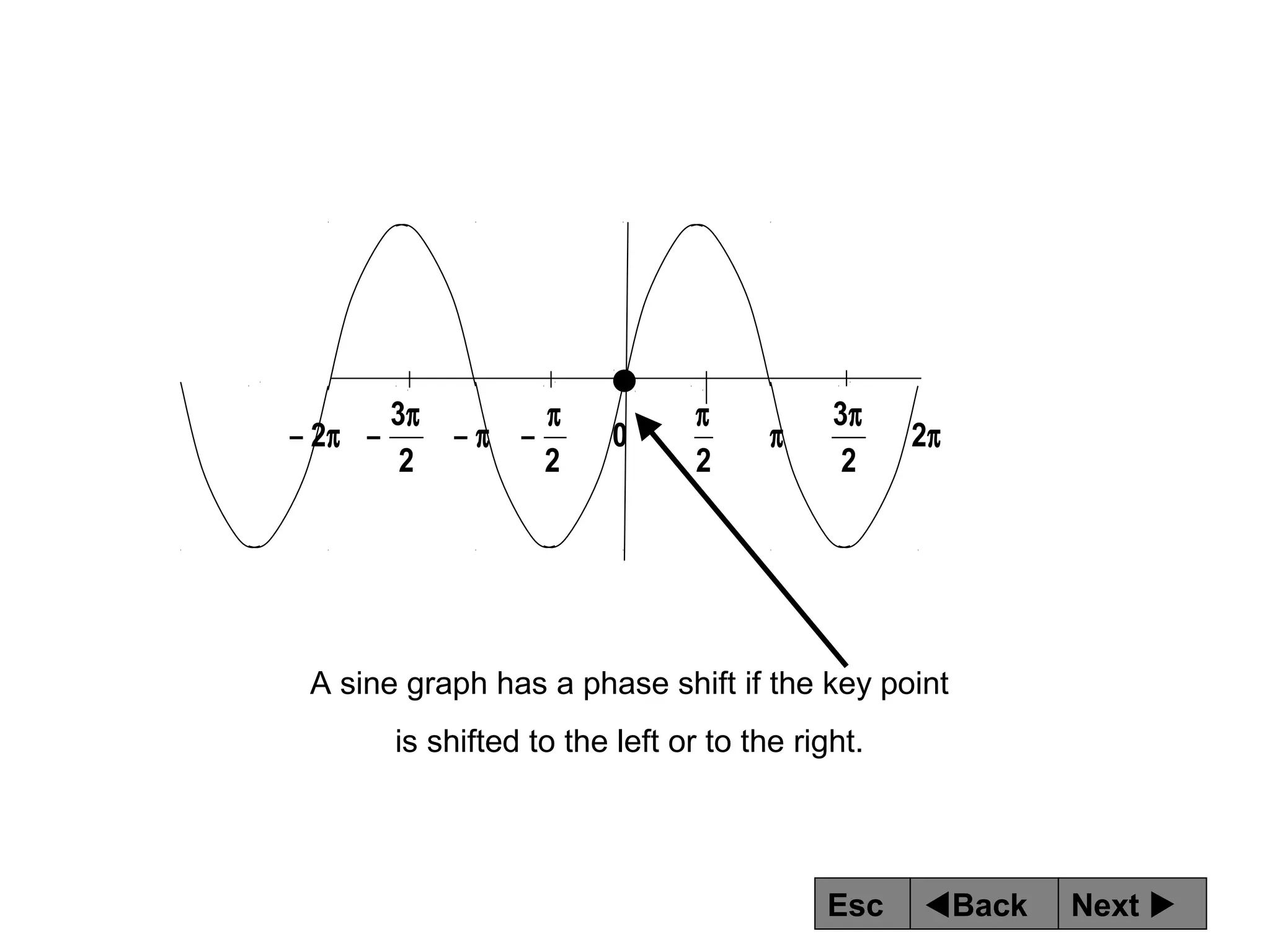 Trigonometric Functions and their Graphs | PPS
