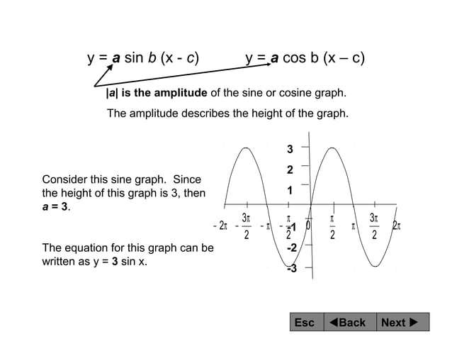 Trigonometric Functions and their Graphs | PPS | Physics | Science