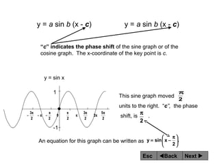 Trigonometric Functions and their Graphs | PPS