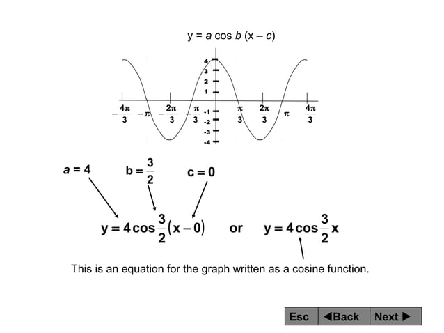 Trigonometric Functions and their Graphs | PPS | Physics | Science