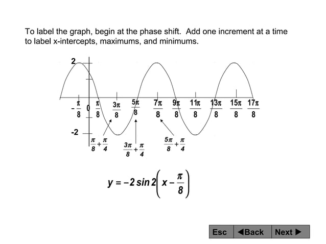 Trigonometric Functions and their Graphs | PPS | Physics | Science