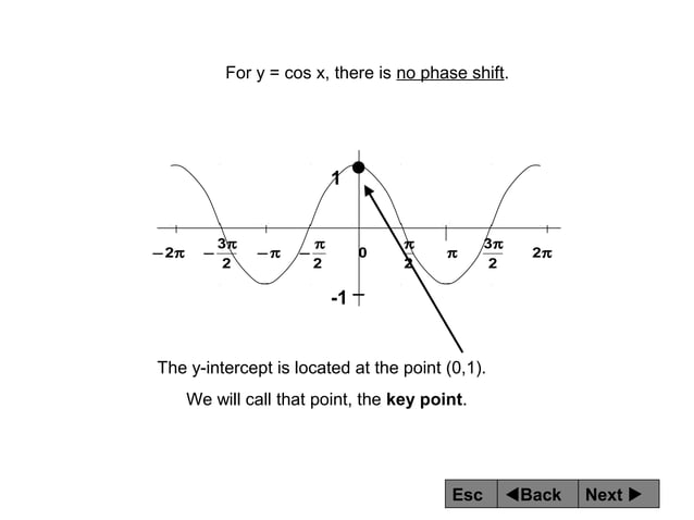 Trigonometric Functions and their Graphs | PPS | Physics | Science