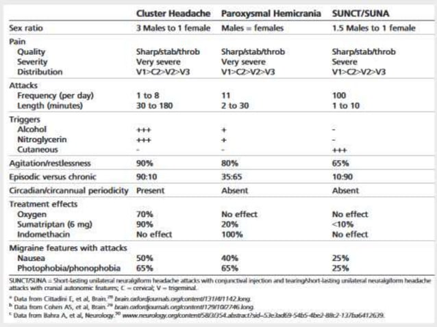 Trigeminal Autonomic Cephalalgias | PPTX