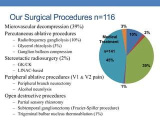Trigeminal neuralgia from Latin American experience of Neurologia ...