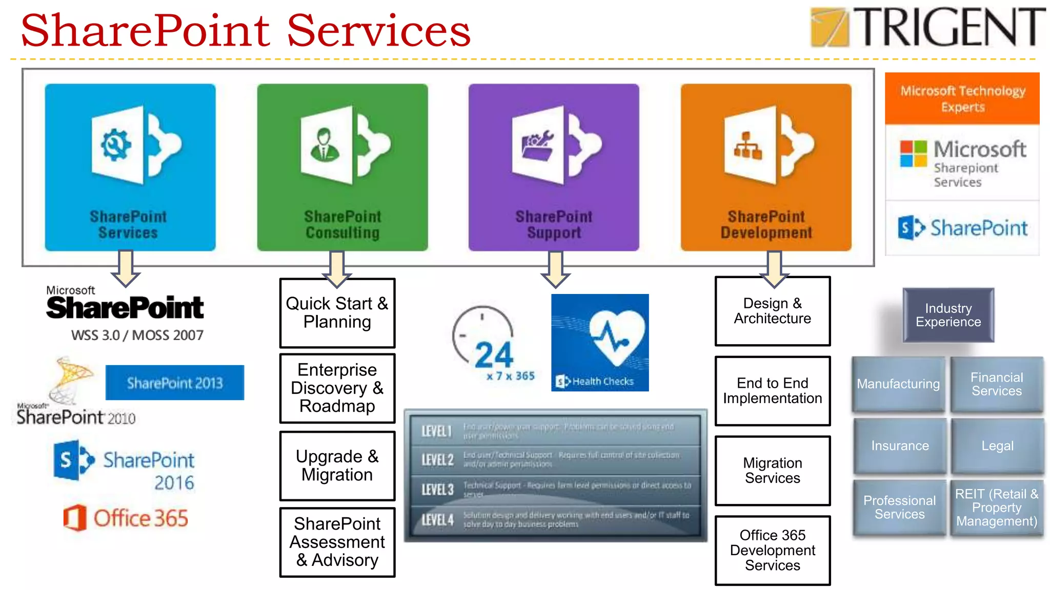 Trigent SharePoint expertise | PPTX | Computer Software and Applications | Computing