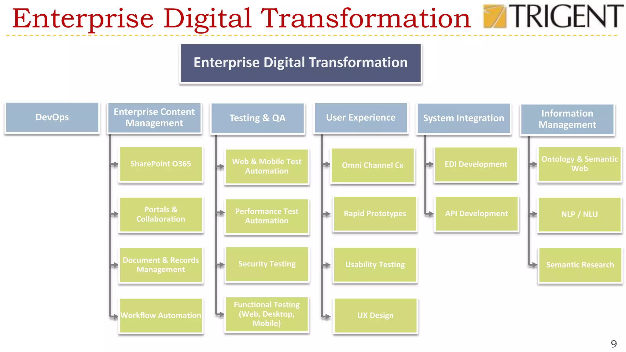 Trigent SharePoint expertise | PPTX | Computer Software and Applications | Computing
