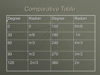 Trig functions | PPT