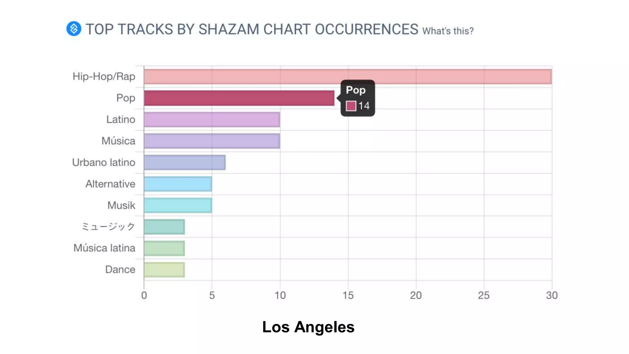 Top Tracks by Shazam Chart Occurrences - USA | PPTX