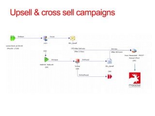 Automated trigger based Direct Mail (DM) | PPT