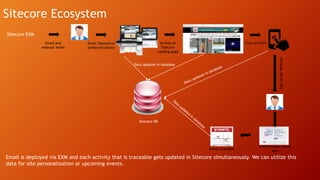 Triggered Nurturing using Marketing Automation in Sitecore 9 | PPT