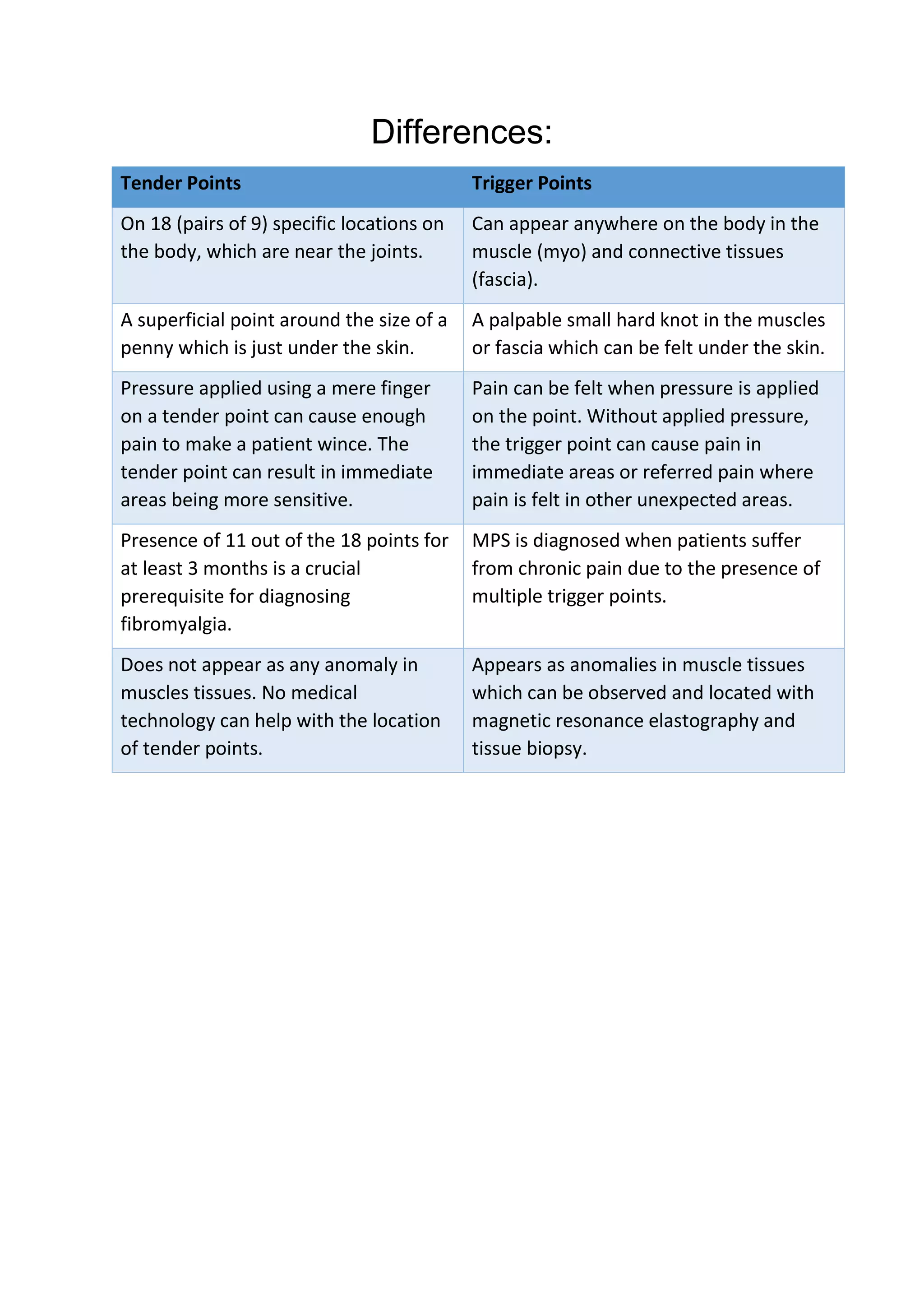 Trigger points & Tender Points | PDF