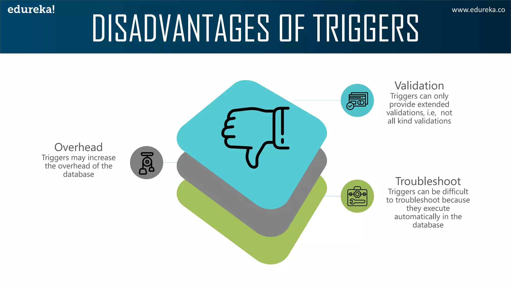 Triggers in SQL | Edureka | PDF