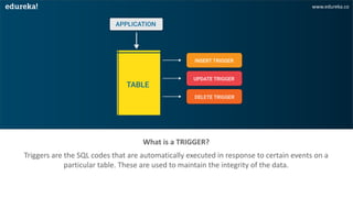 Triggers in SQL | Edureka | PDF