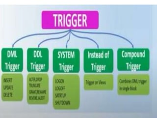 triggers.pptx | Databases | Computer Software and Applications
