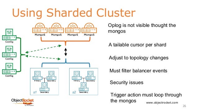 Triggers In Mongodb