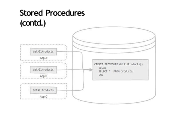 triggersstoredprocedures-190101071259.pptx