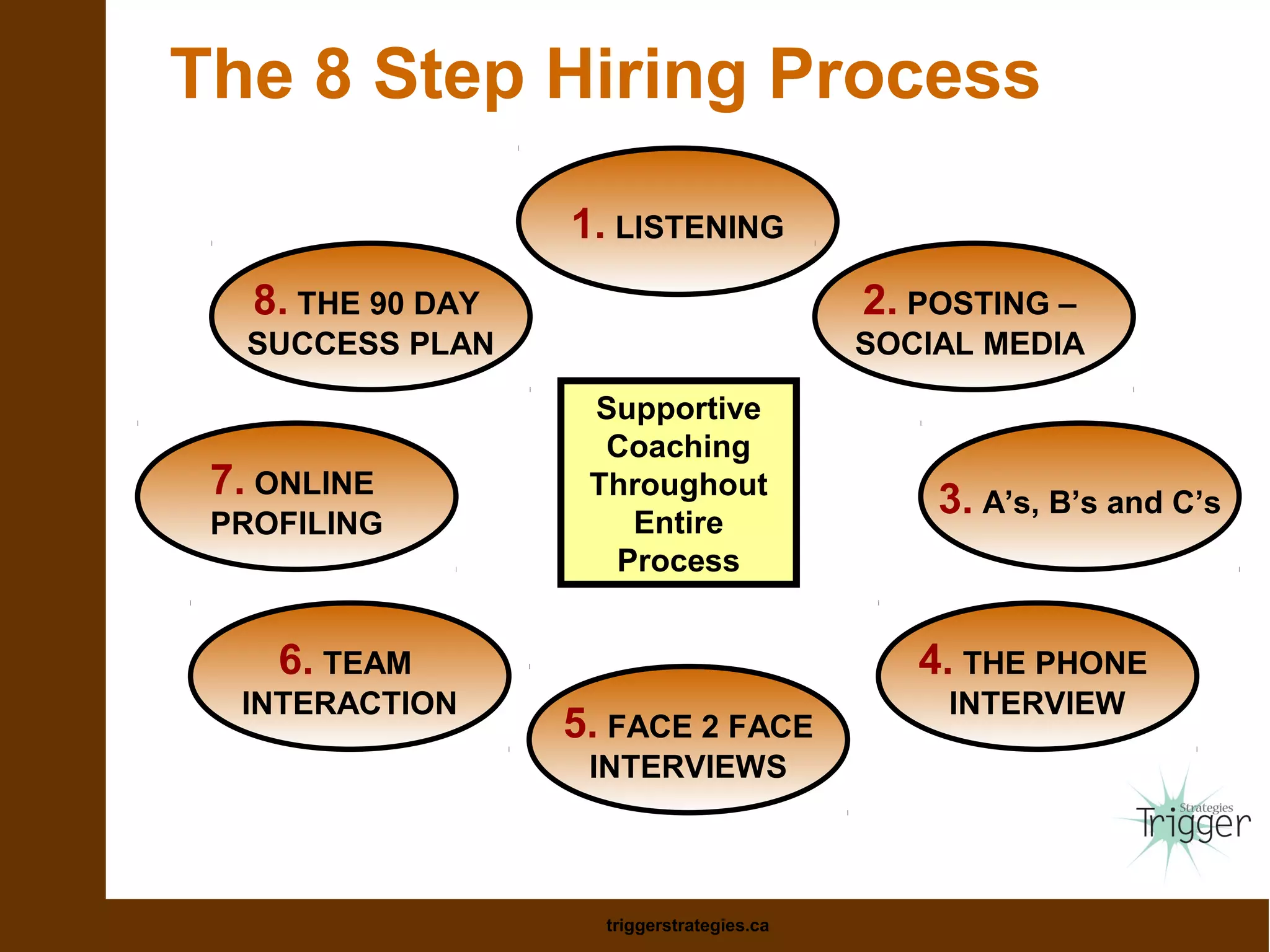 Trigger strategies human edge the hiring process - a unique approach | PPT