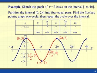 trigonometry amplitude and period explanation | PPT