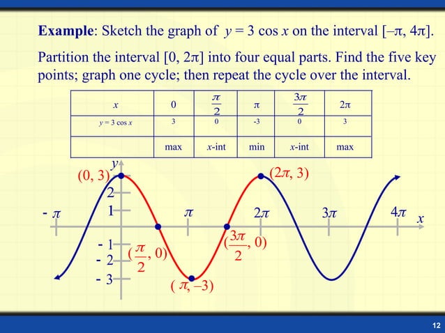 trigonometry amplitude and period explanation | PPT