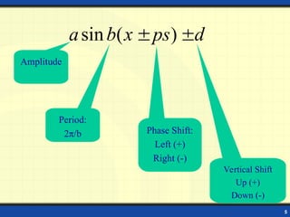 trigonometry amplitude and period explanation | PPT